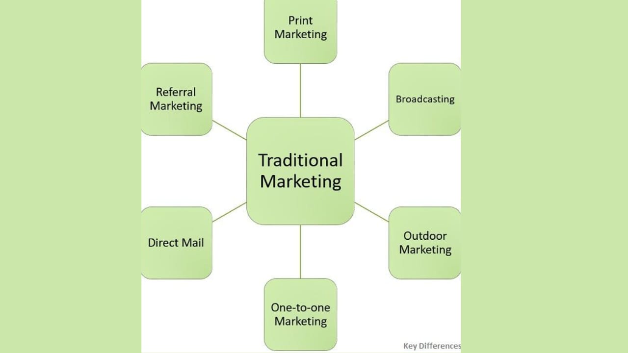 Traditional Marketing V/s Digital Marketing In 2022